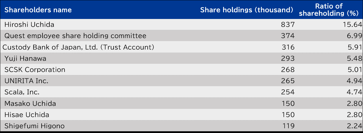 Stock Information | Quest：English